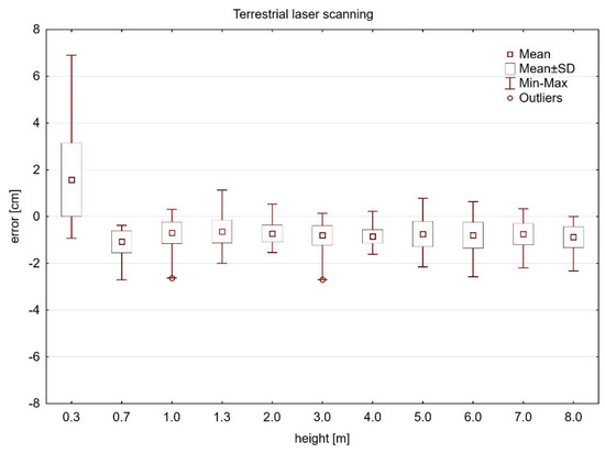 The Comparison Of Stem Curve Accuracy Determined From Point Clouds Acquired By Different