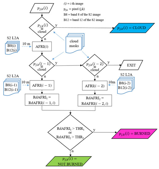 Burned Area Mapping Using Multi-Temporal Sentinel-2 Data by Applying the Relative Differenced ...