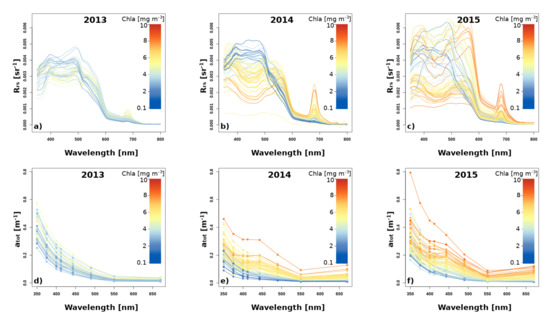 Empirical Relationships between Remote-Sensing Reflectance and Selected ...