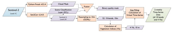 Crop Type Classification Using Fusion of Sentinel-1 and Sentinel-2 Data ...