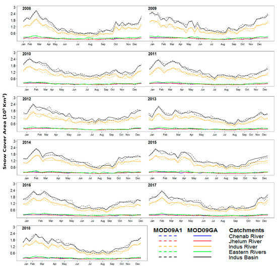 Changes in Snow Cover Dynamics over the Indus Basin: Evidences from ...
