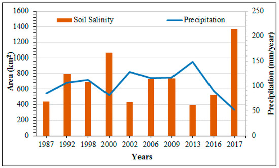 Assessing Climate Change Impact on Soil Salinity Dynamics between 1987 ...