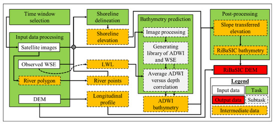 Predicting Channel Conveyance and Characterizing Planform Using River ...