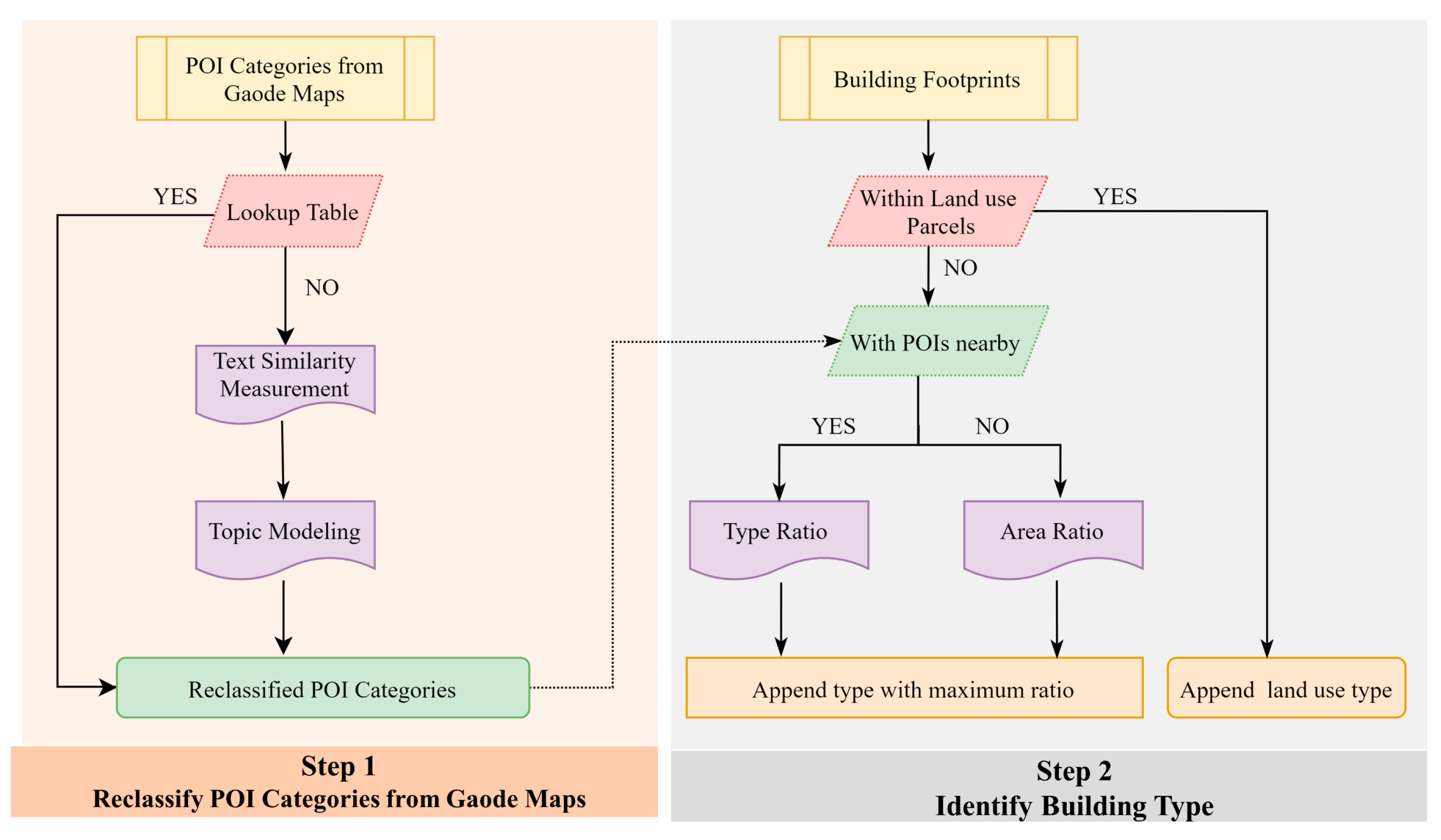 Urban Building Type Mapping Using Geospatial Data: A Case Study of ...