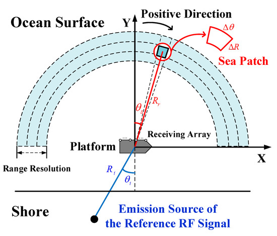 Remote Sensing | Free Full-Text | Motion Parameter Identification and Motion Compensation for ...