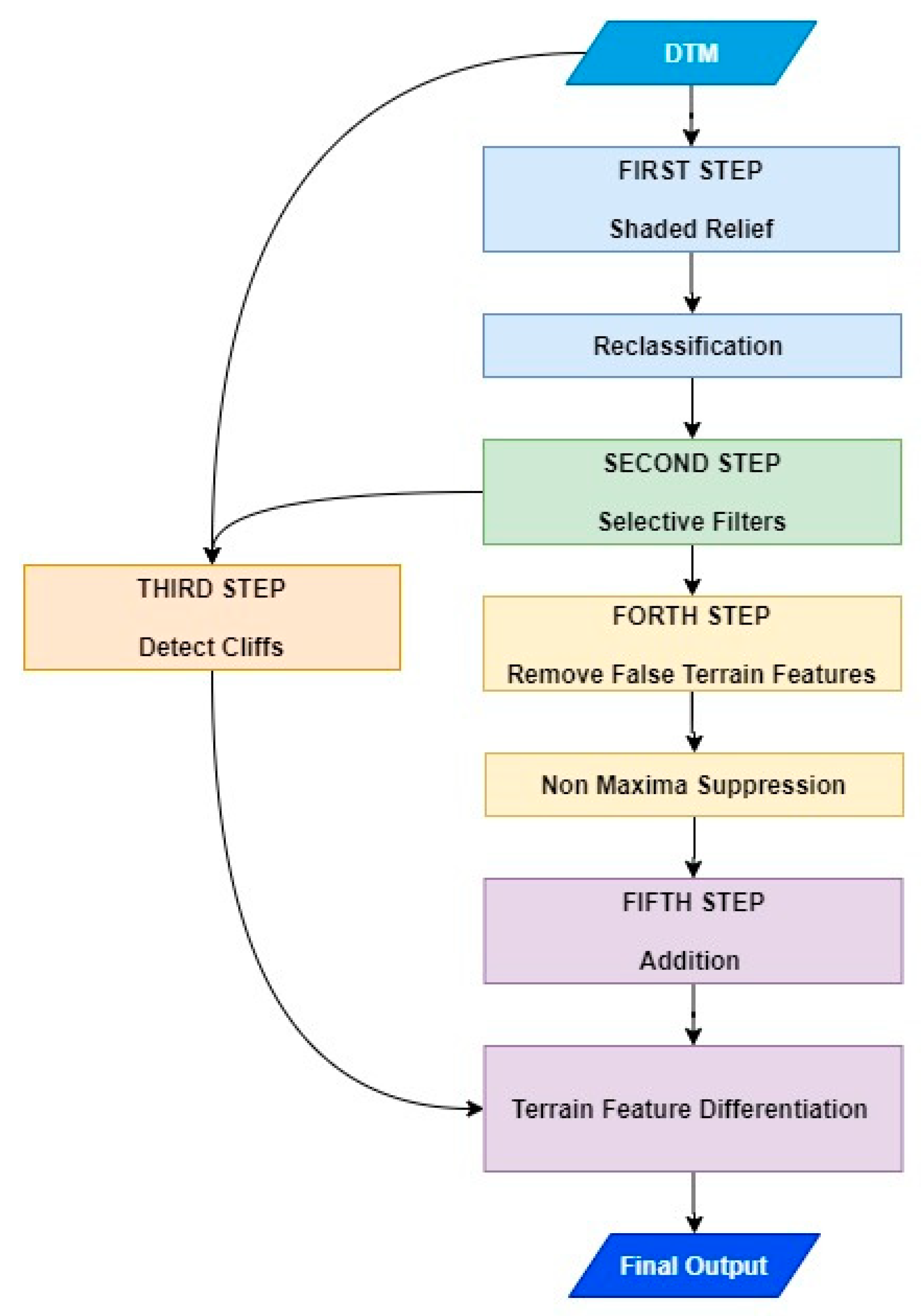 A Method for Extracting Some Key Terrain Features from Shaded Relief of ...