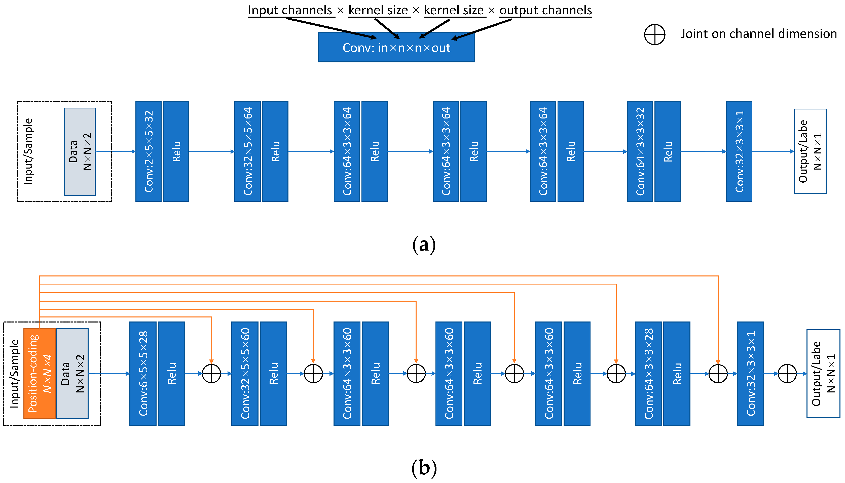 Remote Sensing Free Full Text Convolutional Neural Network With Spatial Variant Convolution
