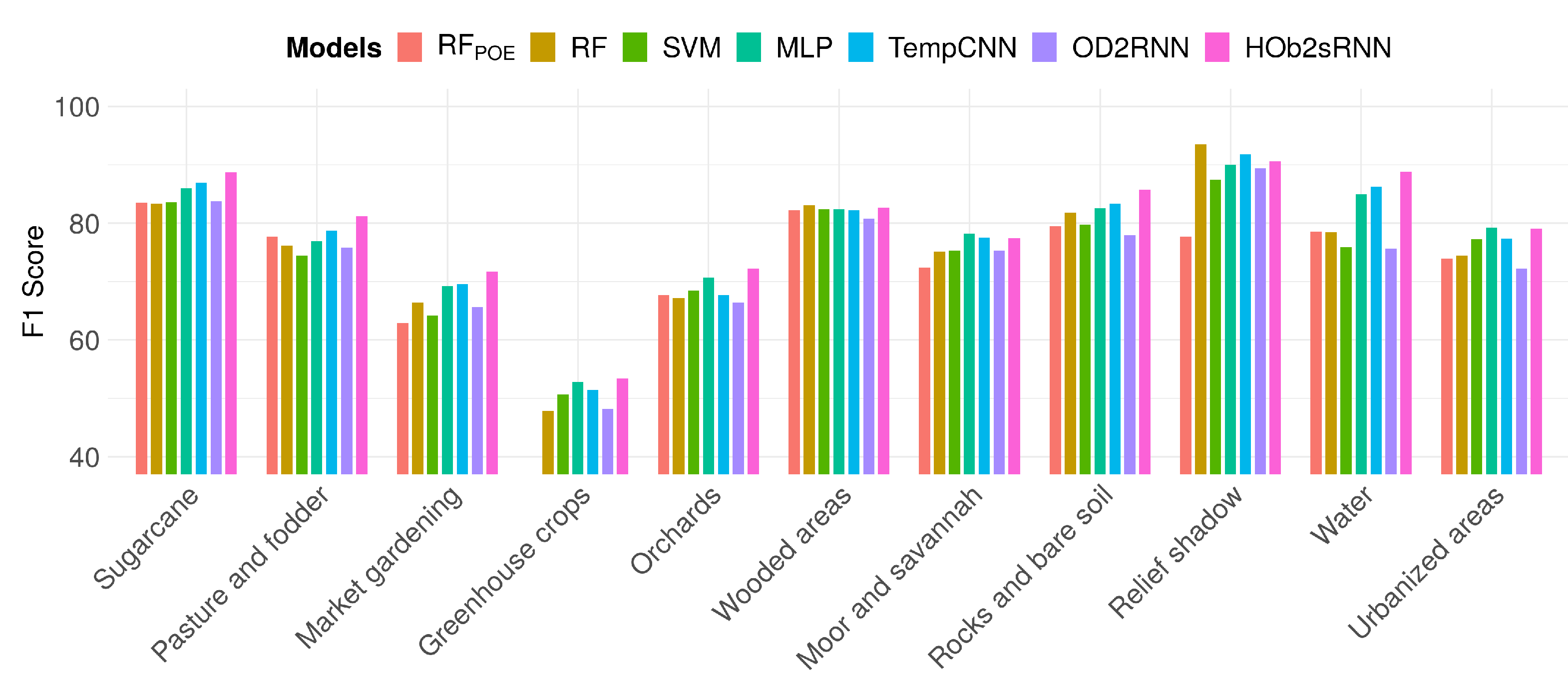 Remote Sensing | Free Full-Text | Object-Based Multi-Temporal and Multi-Source Land Cover ...