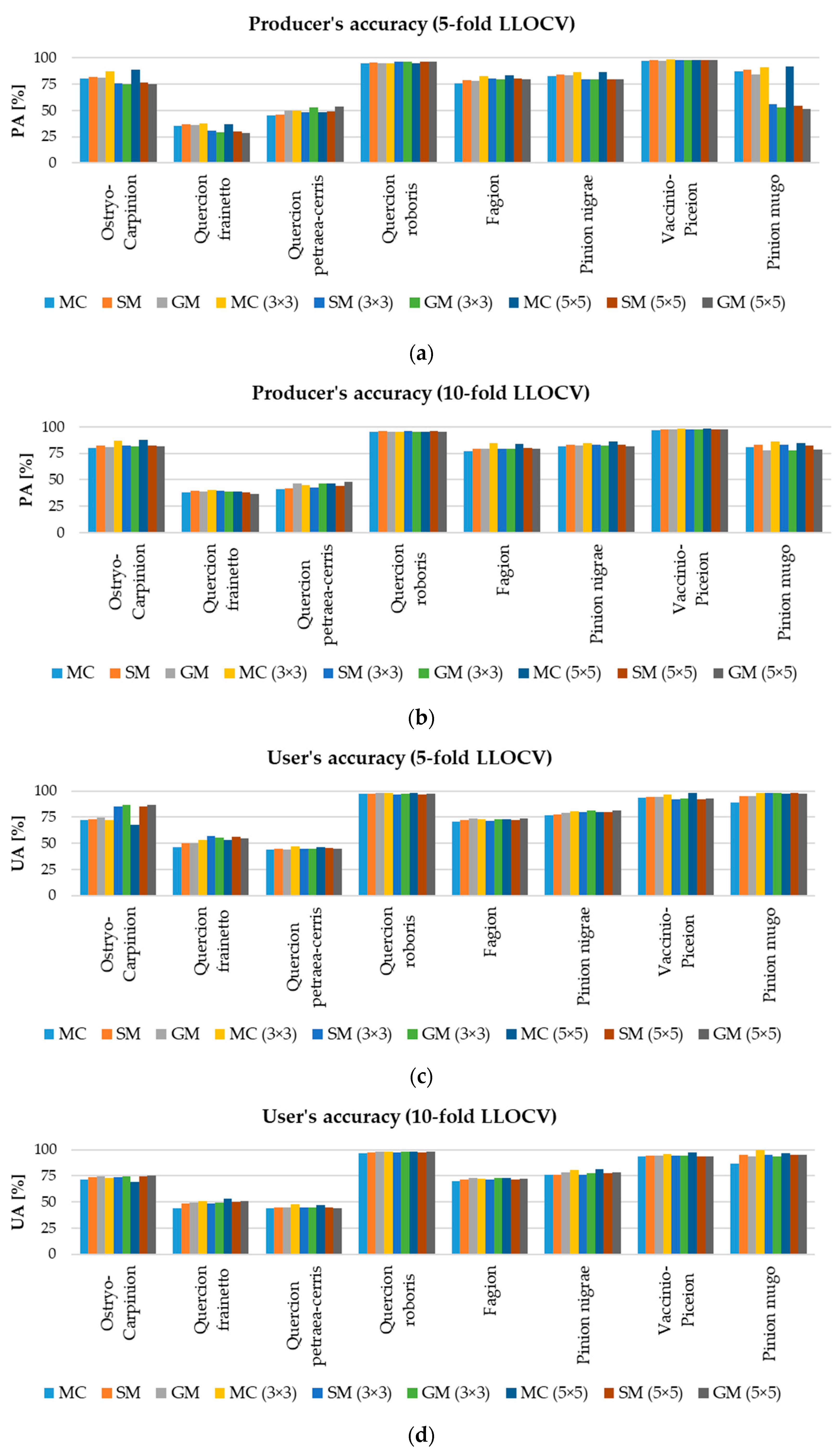 Spatio-Temporal Classification Framework for Mapping Woody Vegetation ...