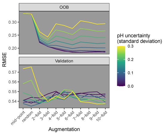 National Scale 3D Mapping of Soil pH Using a Data Augmentation Approach