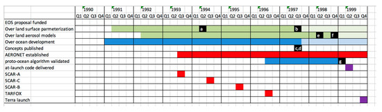 The Dark Target Algorithm for Observing the Global Aerosol System: Past ...