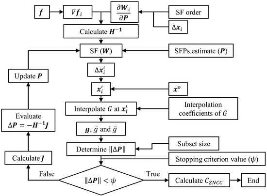 A 117 Line 2D Digital Image Correlation Code Written in MATLAB