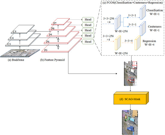 Remote Sensing Free Full Text Improved Anchor Free Instance Segmentation For Building