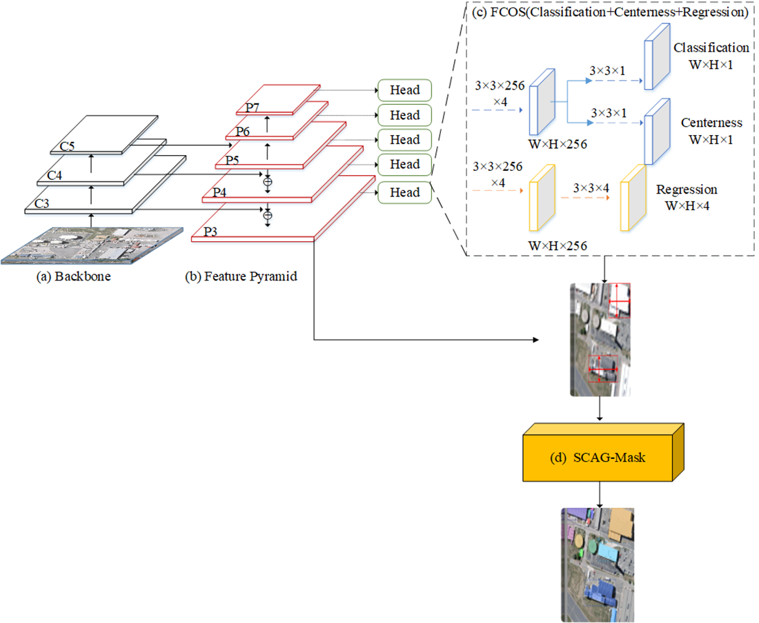 Remote Sensing Free Full Text Improved Anchor Free Instance Segmentation For Building