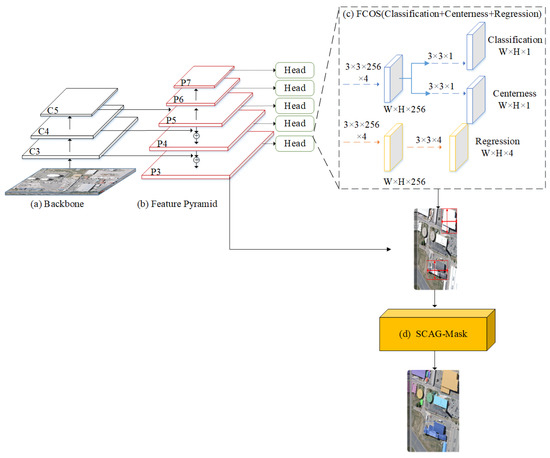 Improved Anchor-Free Instance Segmentation for Building Extraction from High-Resolution Remote ...