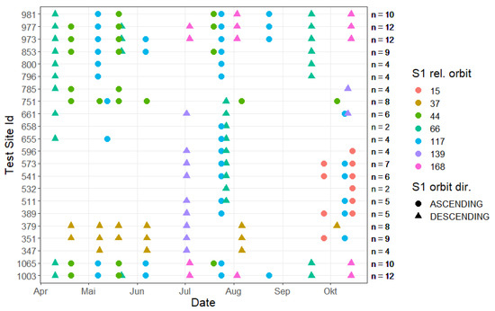 Comparing Sentinel-1 and -2 Data and Indices for Agricultural Land Use ...