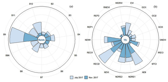 Remote Sensing | Topical Collection : Sentinel-2: Science and Applications