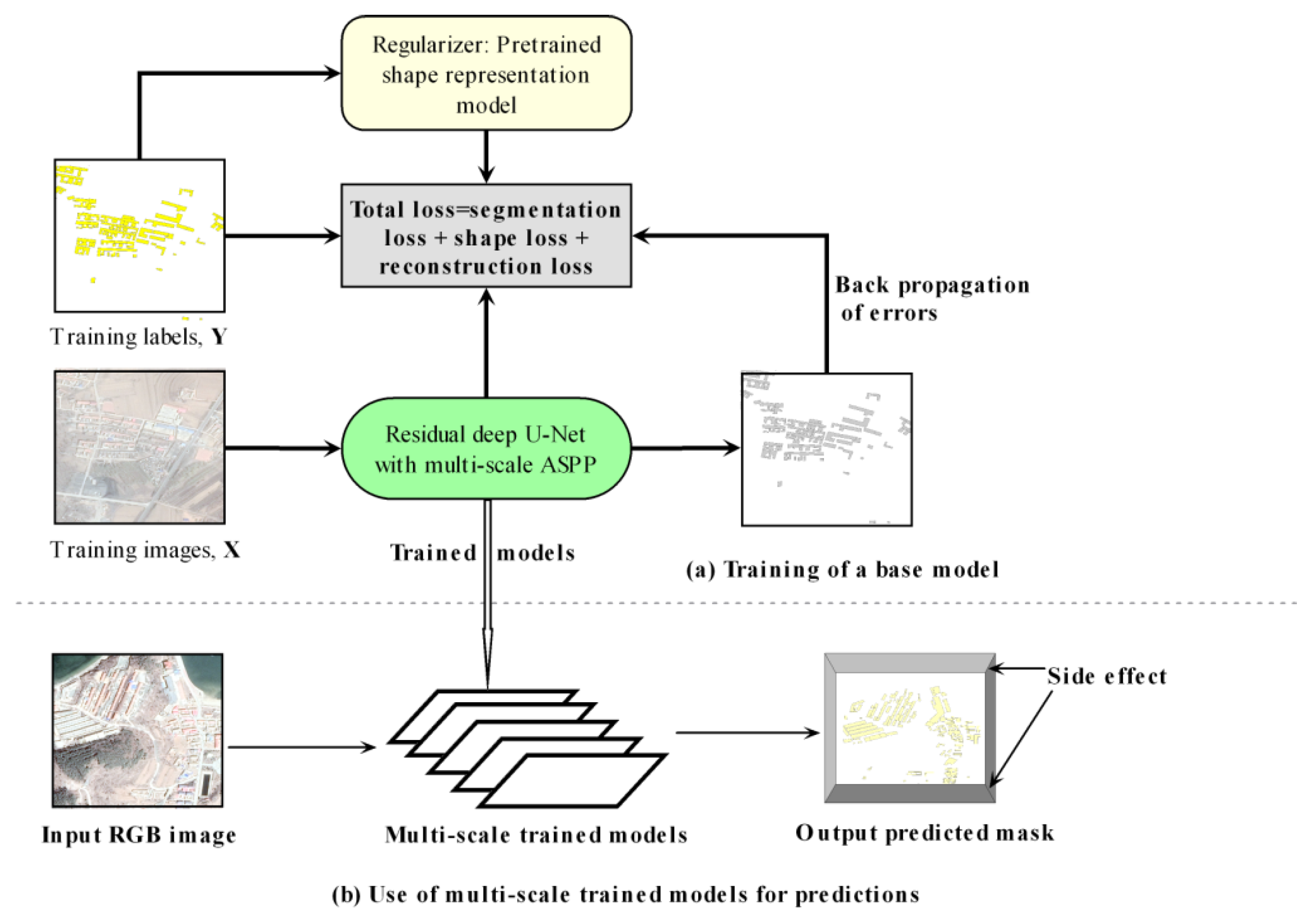 Remote Sensing | Free Full-Text | Multi-Scale Residual Deep Network for Semantic Segmentation of ...