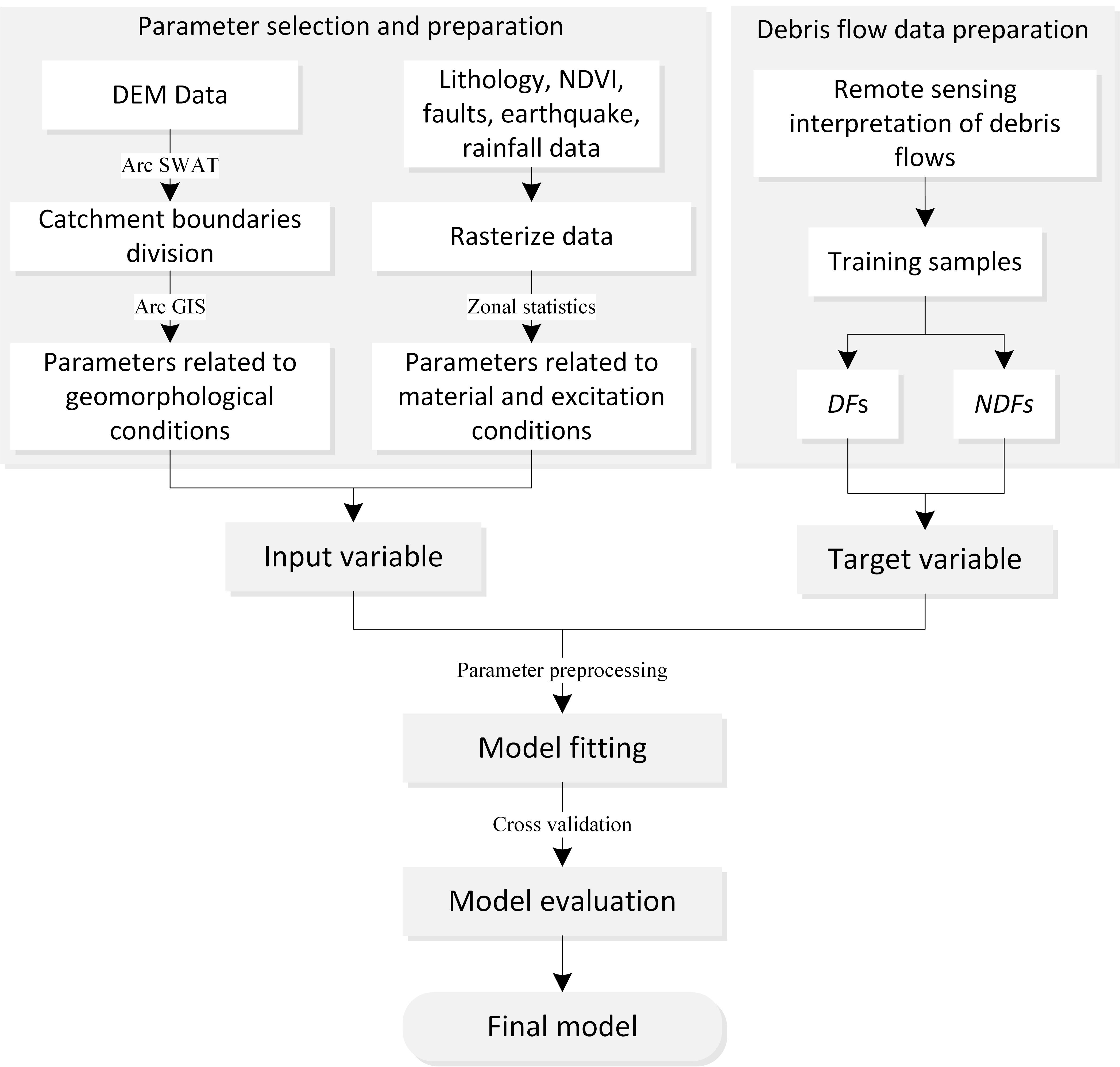 Remote Sensing | Free Full-Text | Application of Machine Learning to Debris Flow Susceptibility ...