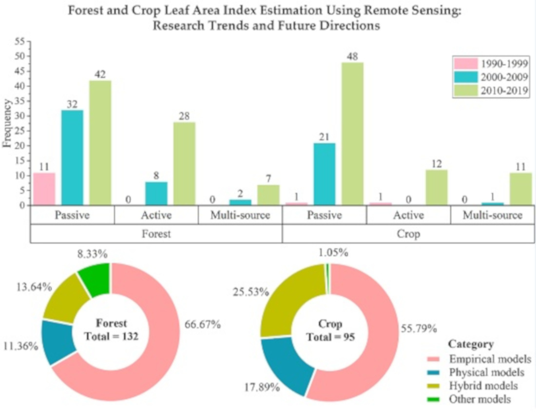 Remote Sensing | Free Full-Text | Forest and Crop Leaf Area Index Estimation Using Remote ...