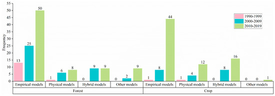 Forest and Crop Leaf Area Index Estimation Using Remote Sensing: Research Trends and Future ...