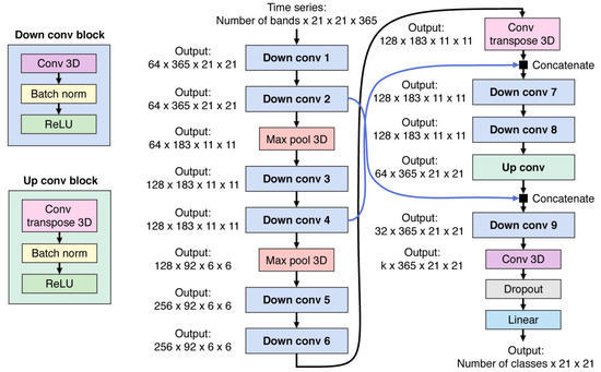 Remote Sensing | Free Full-Text | Mapping Crop Types in Southeast India ...