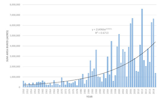 Spatiotemporal Trends in Wildfires across the Western United States ...