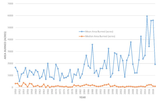 Spatiotemporal Trends in Wildfires across the Western United States ...