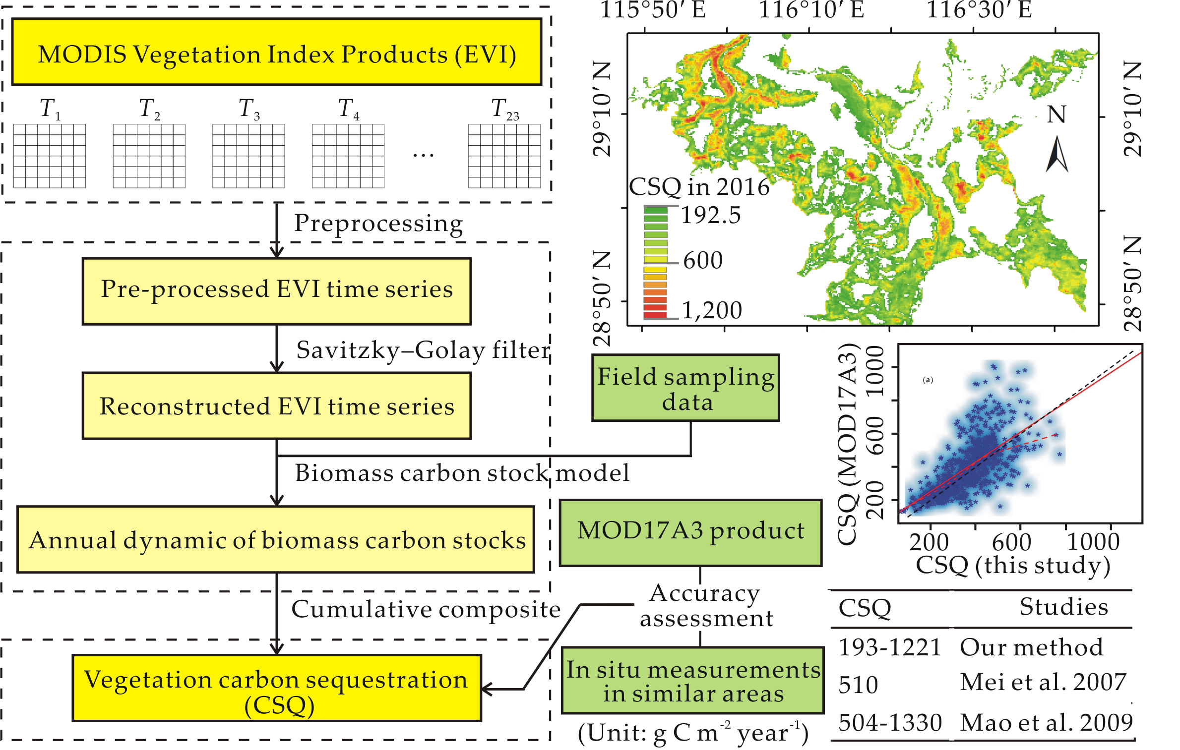 Remote Sensing | Free Full-Text | Vegetation Carbon Sequestration ...