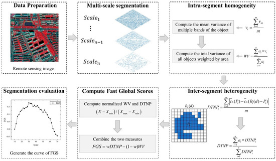 Remote Sensing | Special Issue : Object Based Image Analysis for Remote ...