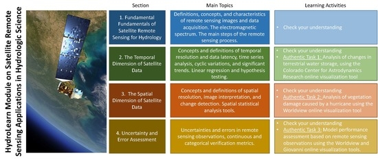 Remote Sensing | Free Full-Text | Building an Online Learning Module ...