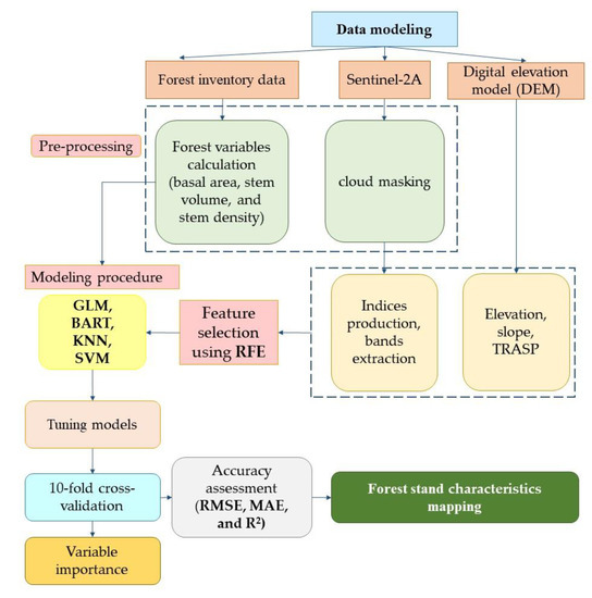 Comparison of Machine Learning Methods for Mapping the Stand ...