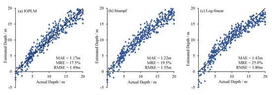 Shallow Water Bathymetry Based on Inherent Optical Properties Using ...