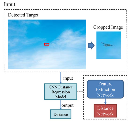 Detection of a Moving UAV Based on Deep Learning-Based Distance Estimation