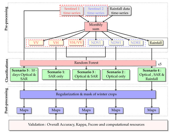 Detection of Irrigated and Rainfed Crops in Temperate Areas Using ...