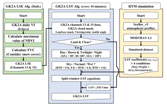 Development of a Land Surface Temperature Retrieval Algorithm from GK2A/AMI