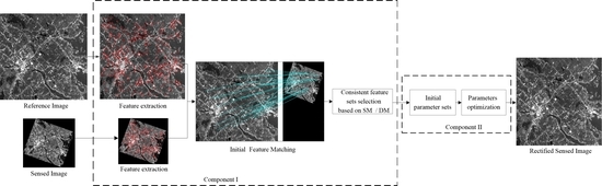 Remote Sensing | Free Full-Text | Optical Remote Sensing Image Registration Using Spatial ...