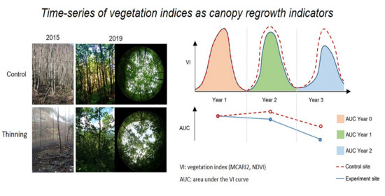Remote Sensing | Special Issue : Modelling and Monitoring Vegetation ...