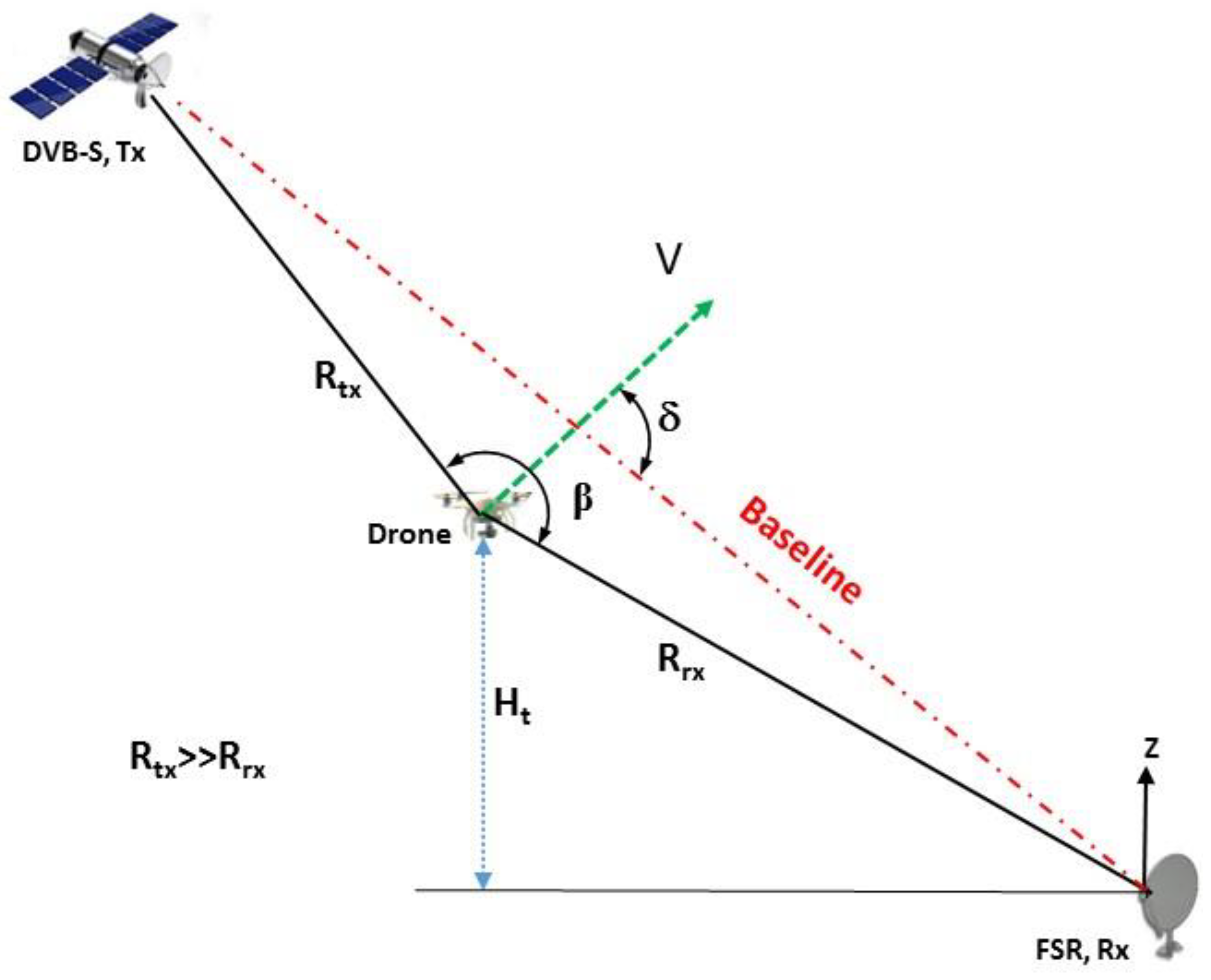 Passive Forward-Scattering Radar Using Digital Video Broadcasting ...