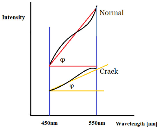 Pavement Crack Detection from Hyperspectral Images Using a Novel ...
