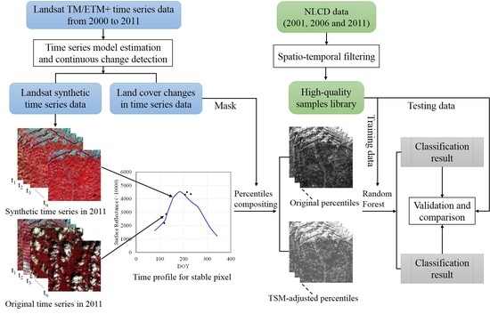Remote Sensing | Free Full-Text | Time-Series Model-Adjusted Percentile ...
