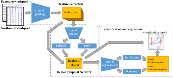 Remote Sensing | Free Full-Text | Global Cyclone and Anticyclone ...