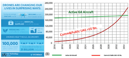 Integration of Unmanned Aircraft Systems into the National Airspace ...