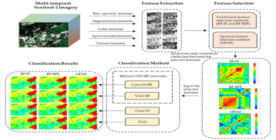 Remote Sensing | Free Full-Text | Crop Classification Method Based on Optimal Feature Selection ...
