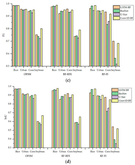 Crop Classification Method Based on Optimal Feature Selection and ...