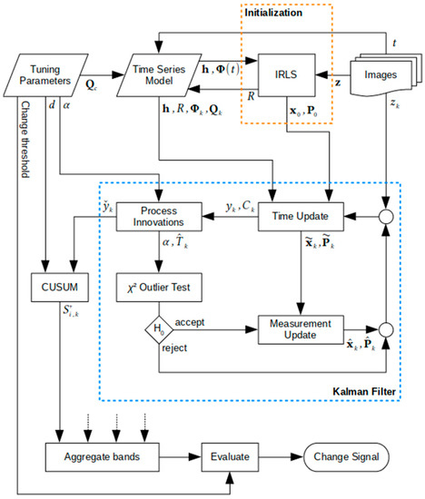 A Near Real-Time Method for Forest Change Detection Based on a ...