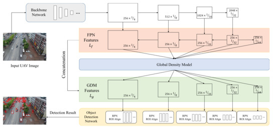Object Detection in UAV Images via Global Density Fused Convolutional Network