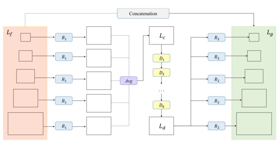 Object Detection in UAV Images via Global Density Fused Convolutional Network