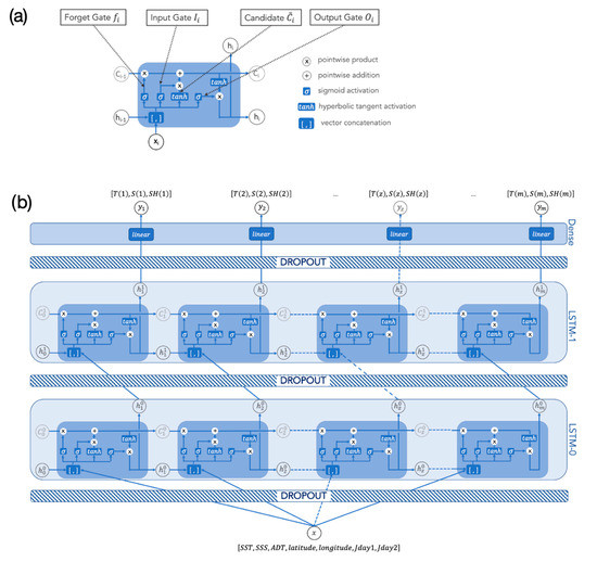 A Deep Learning Network to Retrieve Ocean Hydrographic Profiles from ...