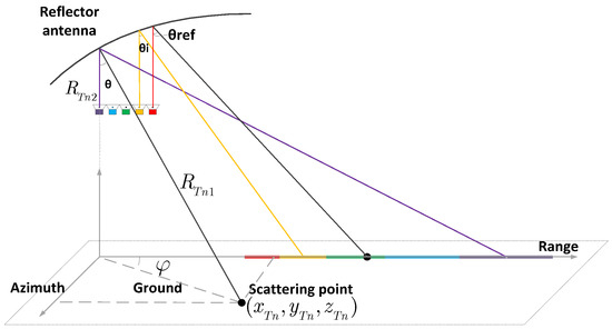Remote Sensing | Free Full-Text | DBF Processing in Range-Doppler ...
